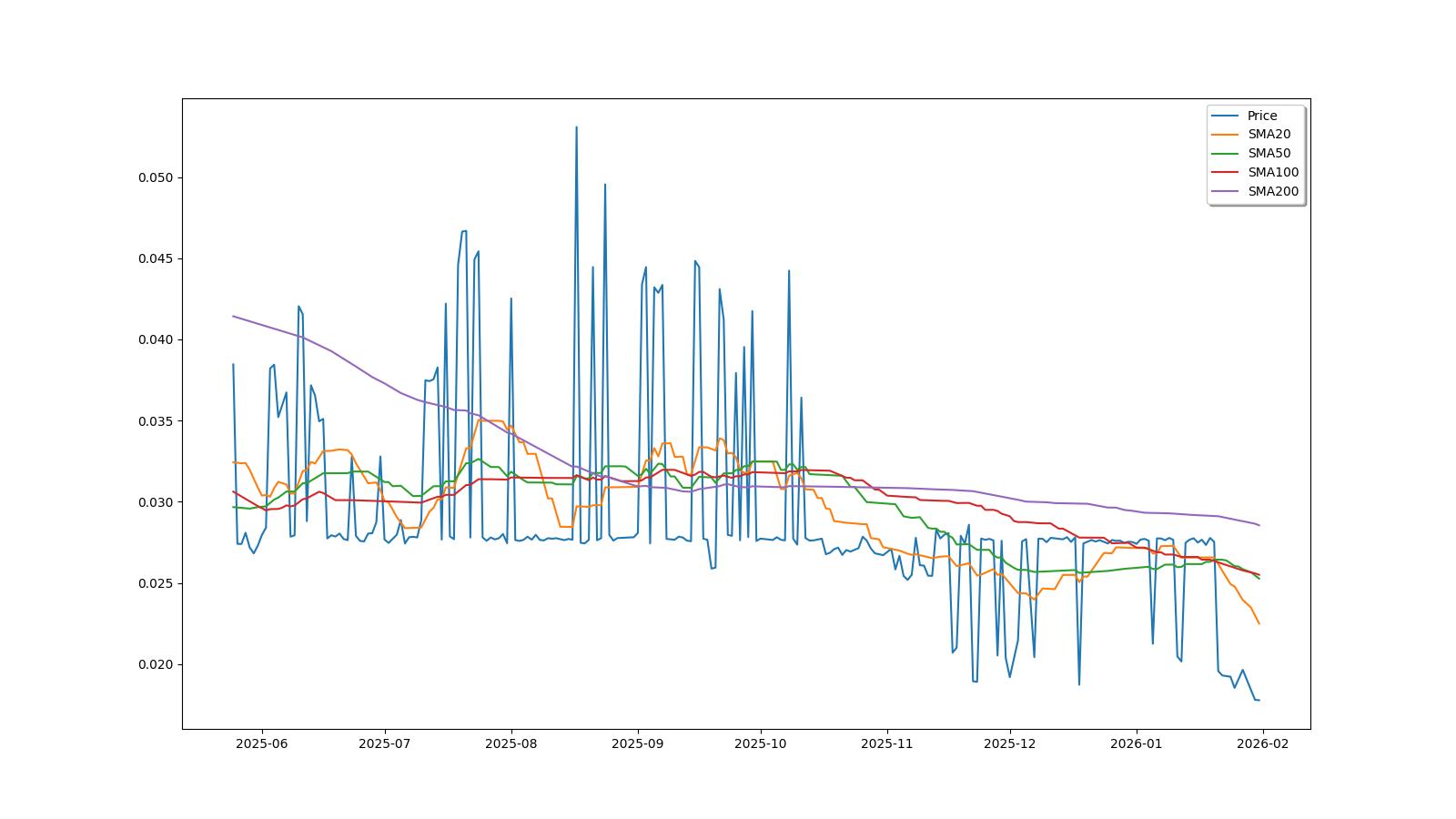 Opium Simple Moving Averages