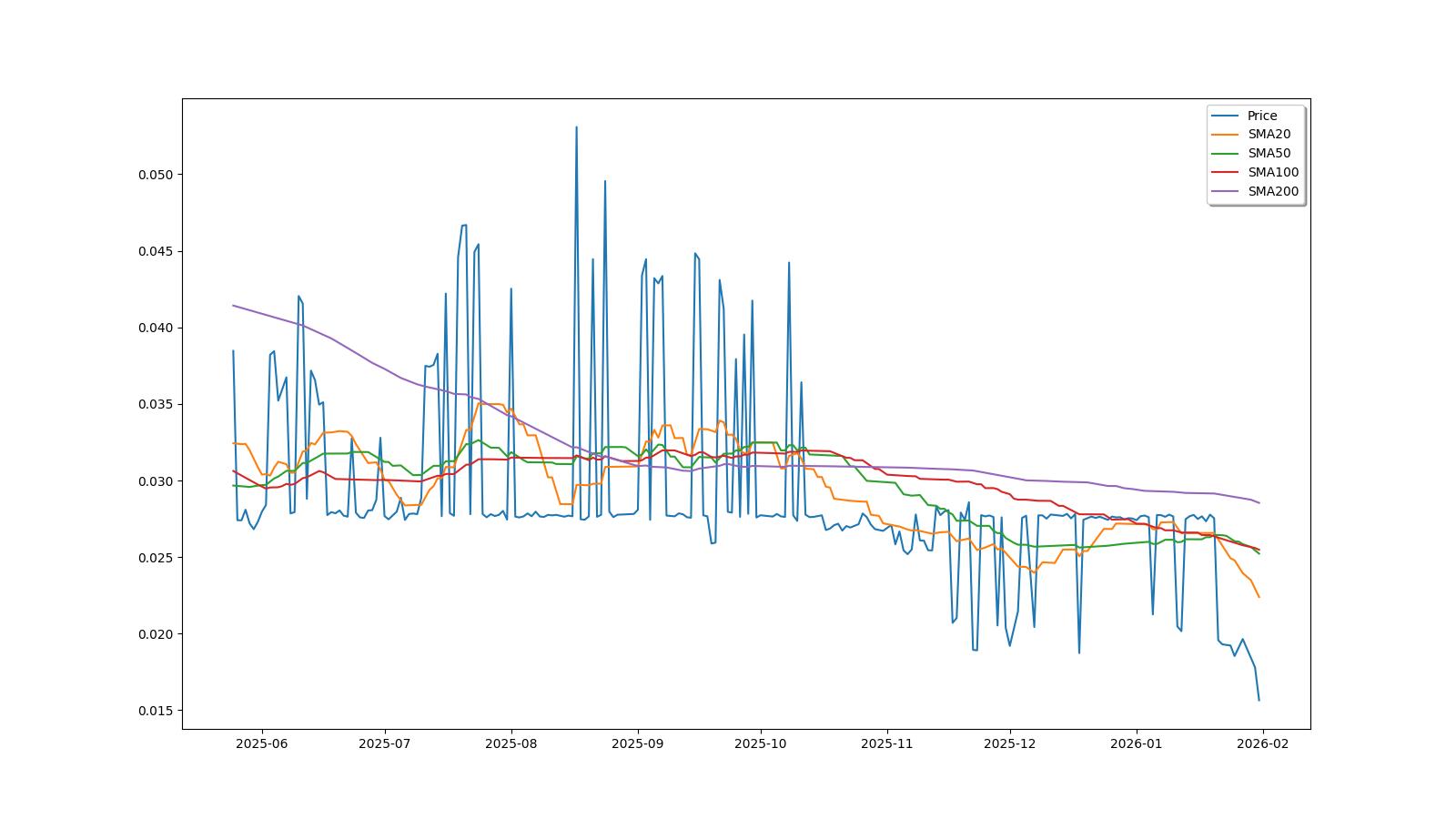 Opium Simple Moving Averages