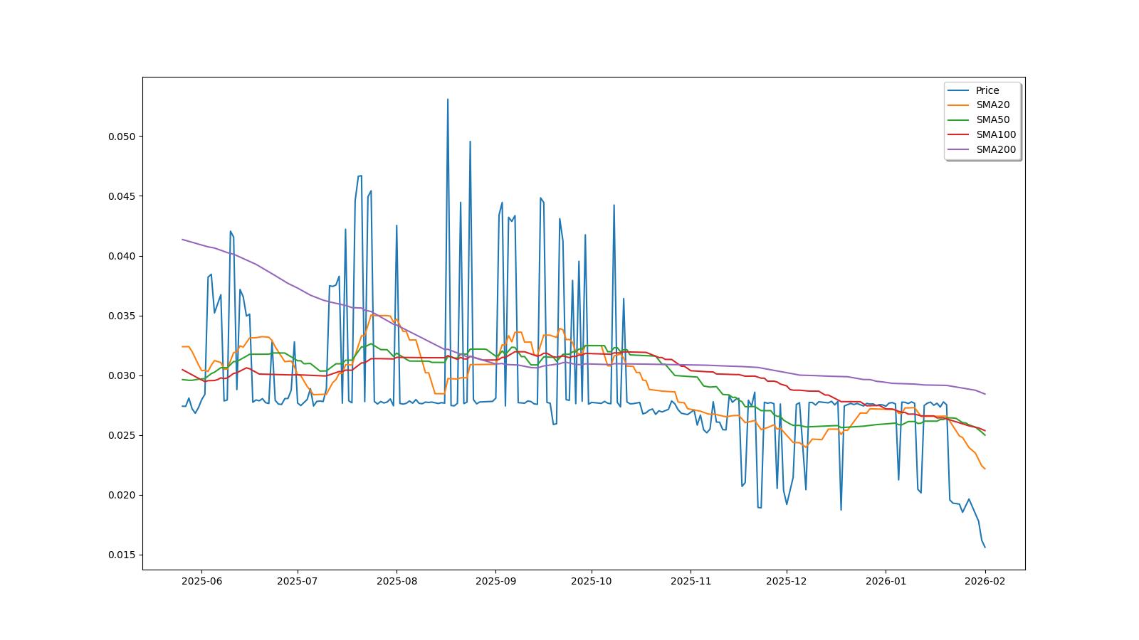 Opium Simple Moving Averages