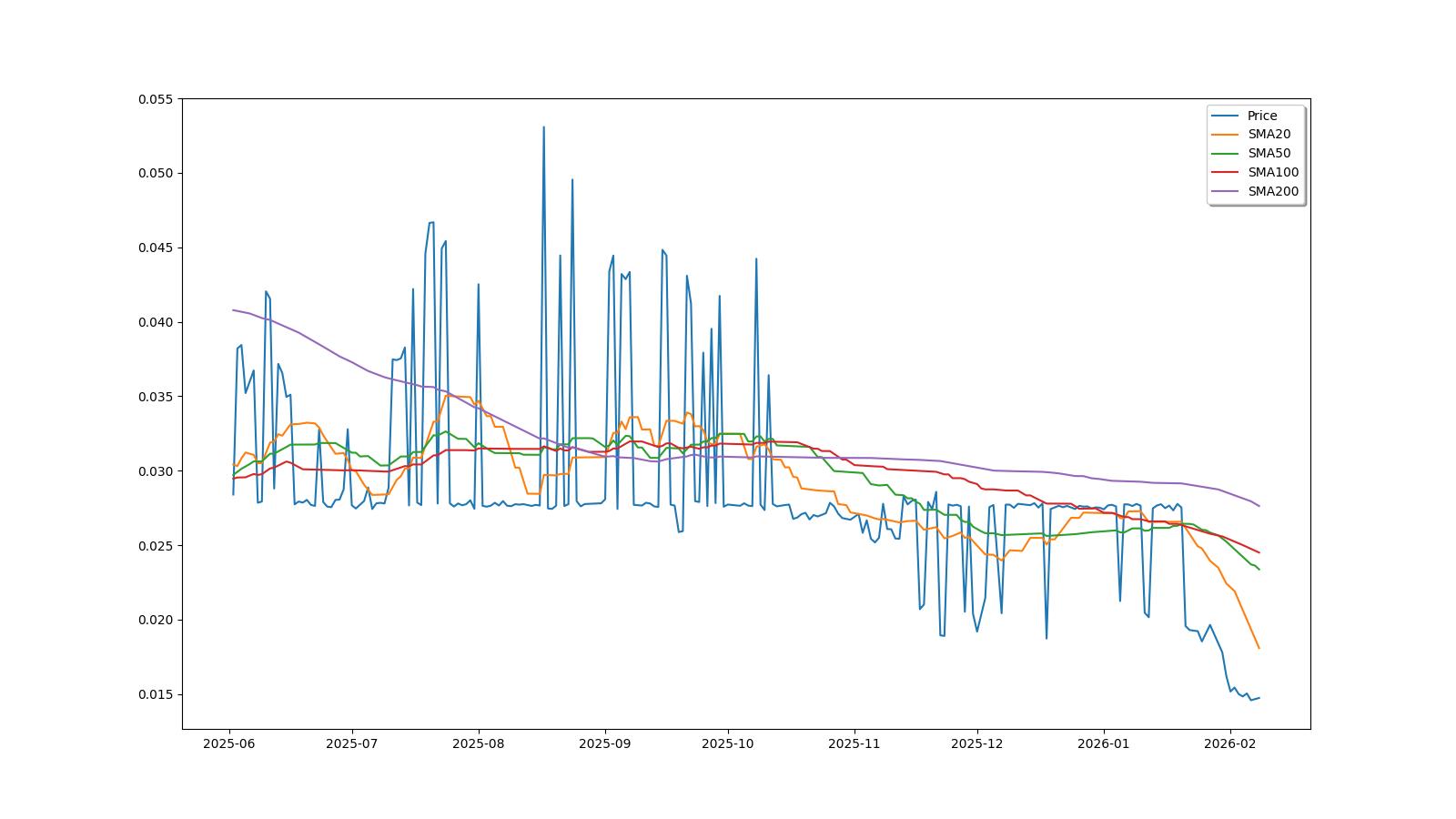 Opium Simple Moving Averages