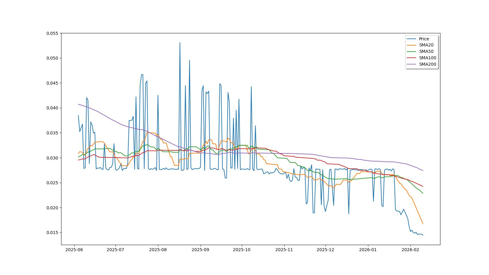 Opium Simple Moving Averages