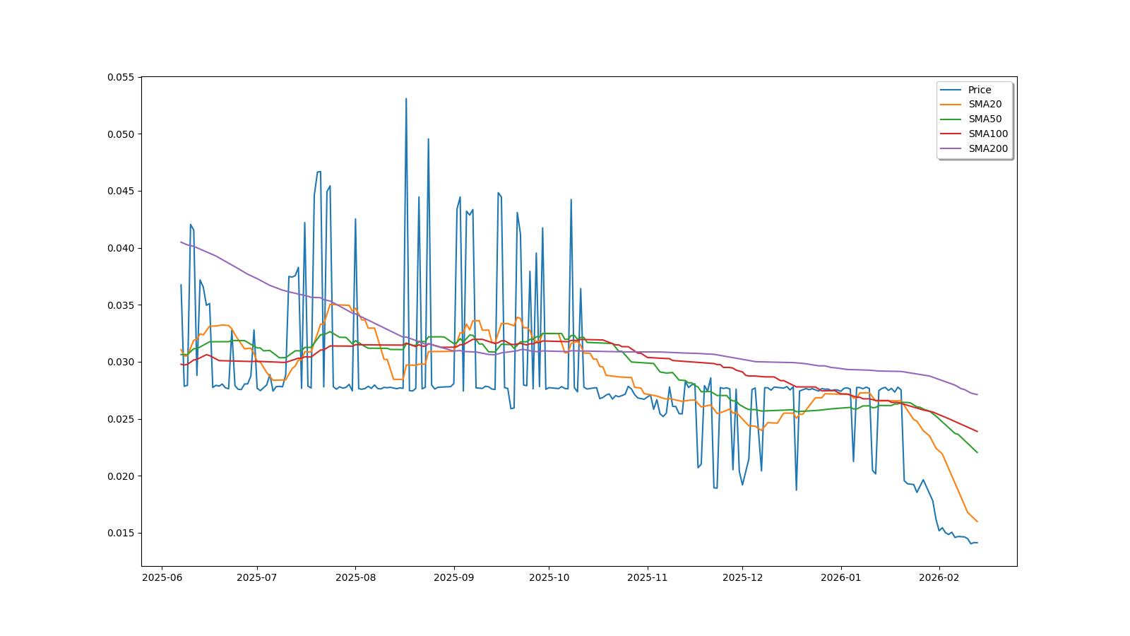 Opium Simple Moving Averages
