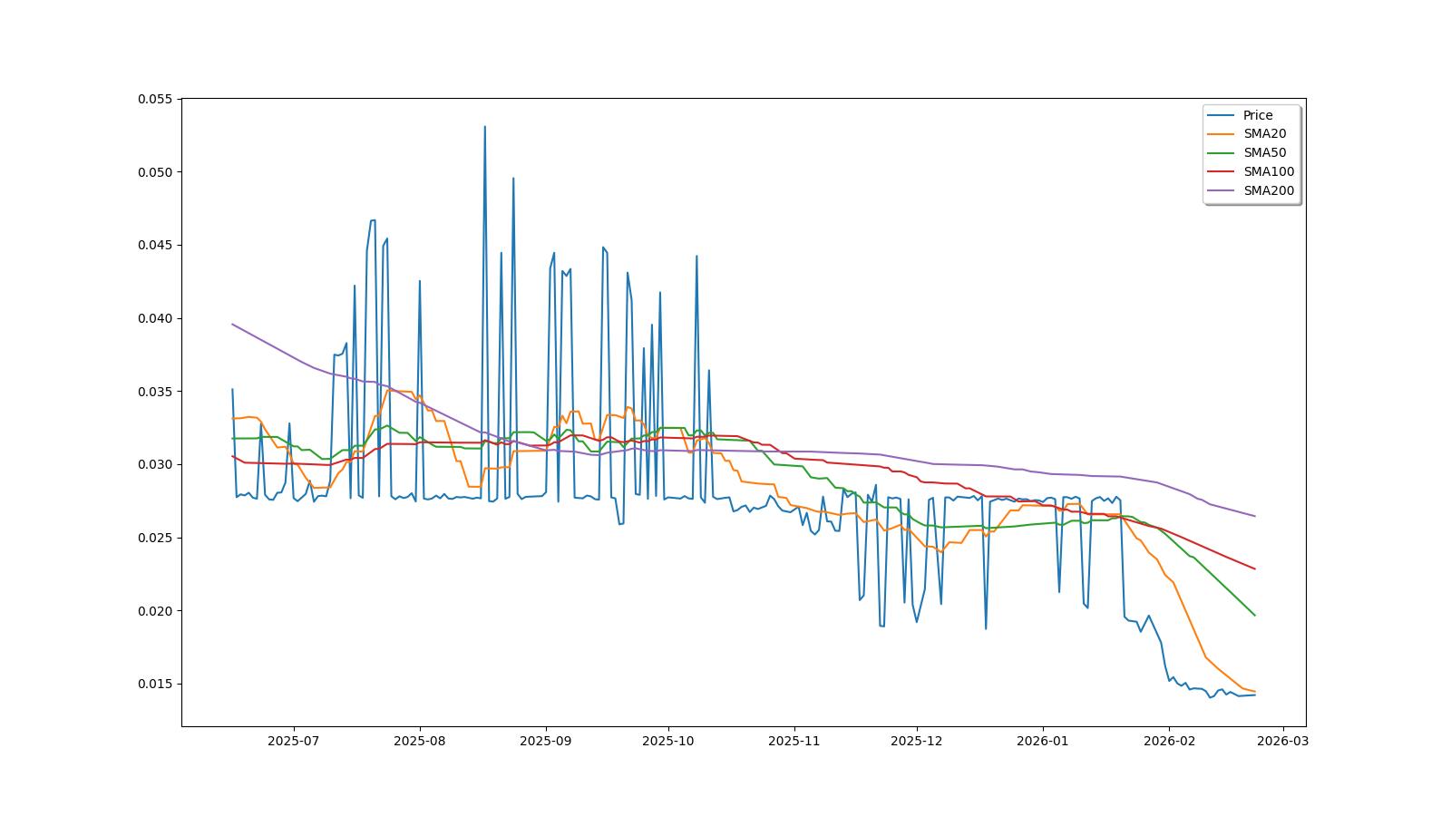 Opium Simple Moving Averages