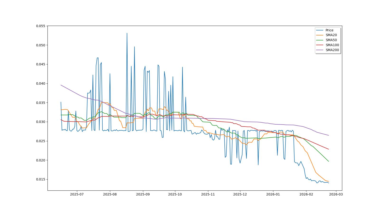 Opium Simple Moving Averages