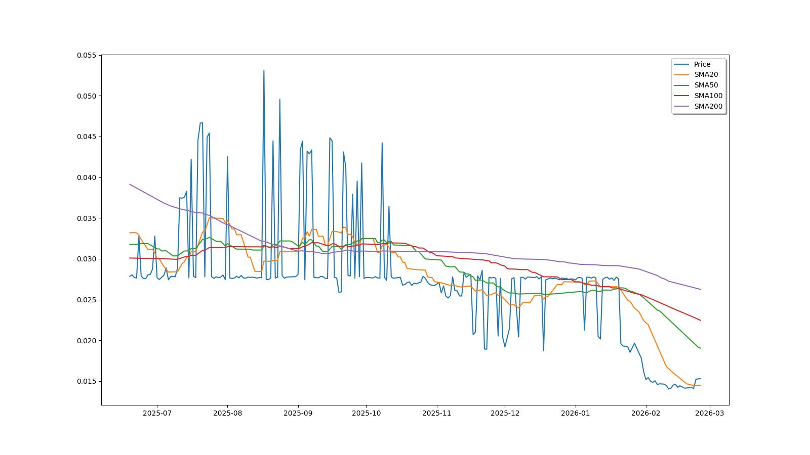 Opium Simple Moving Averages