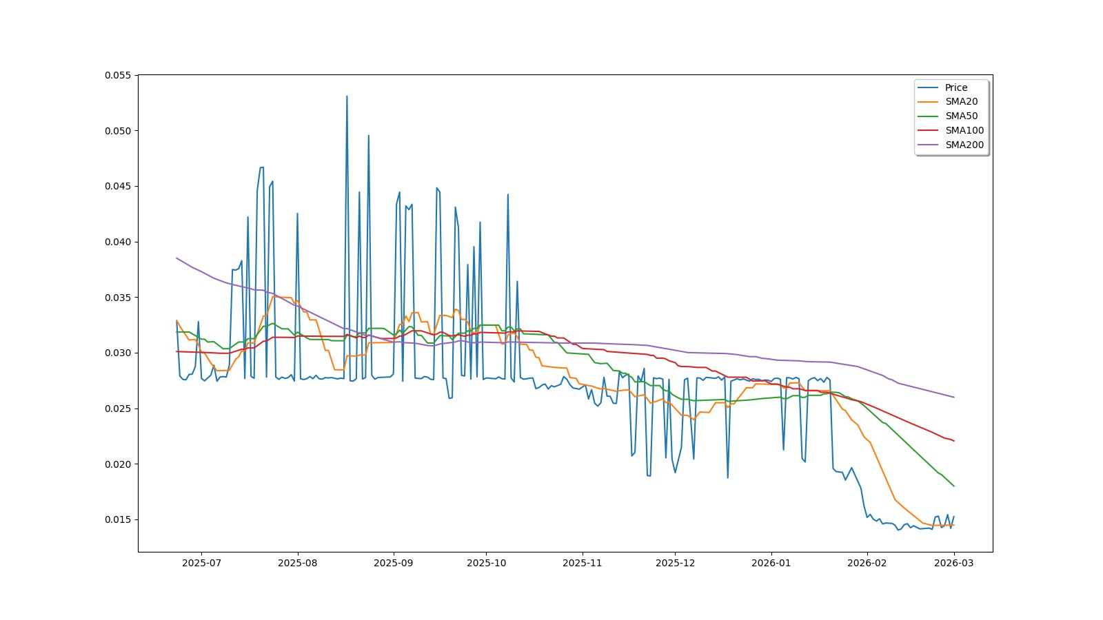 Opium Simple Moving Averages
