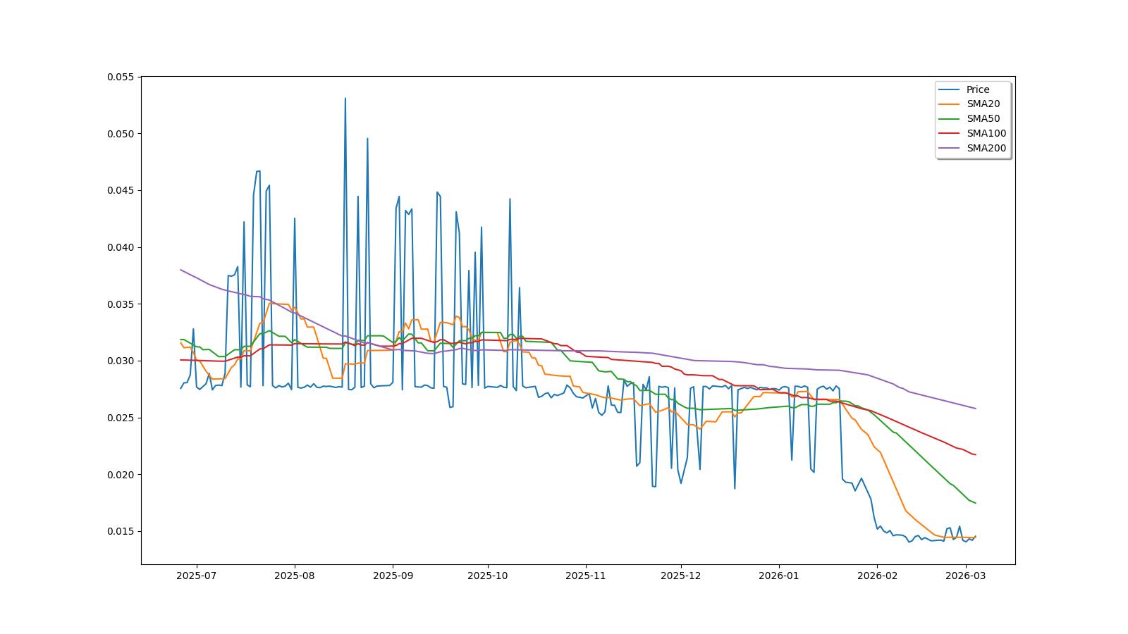 Opium Simple Moving Averages
