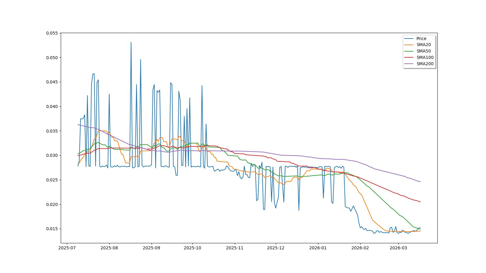 Opium Simple Moving Averages