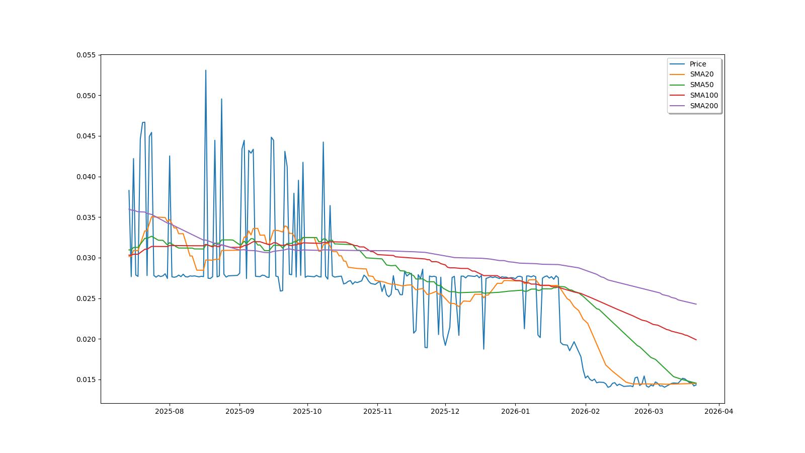 Opium Simple Moving Averages