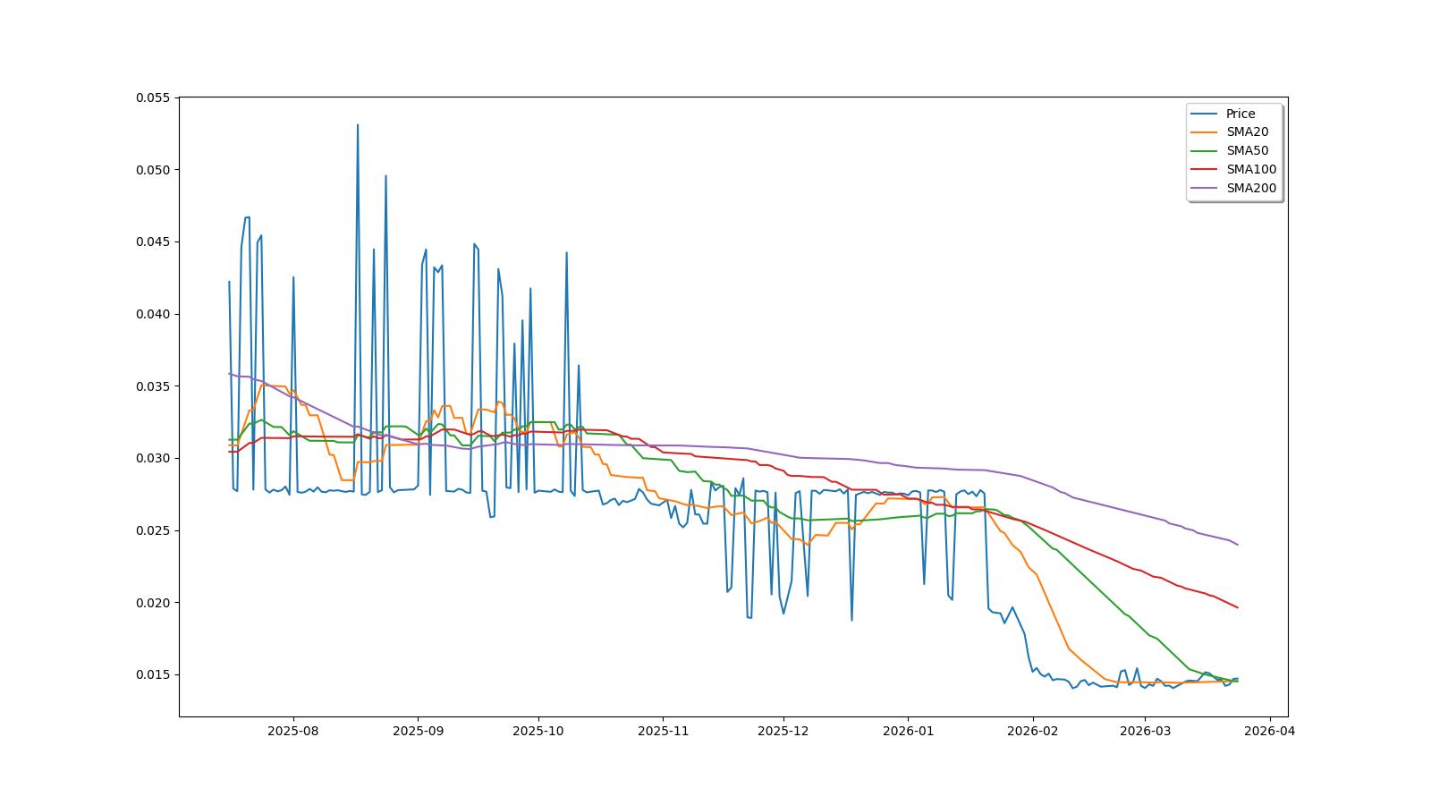Opium Simple Moving Averages