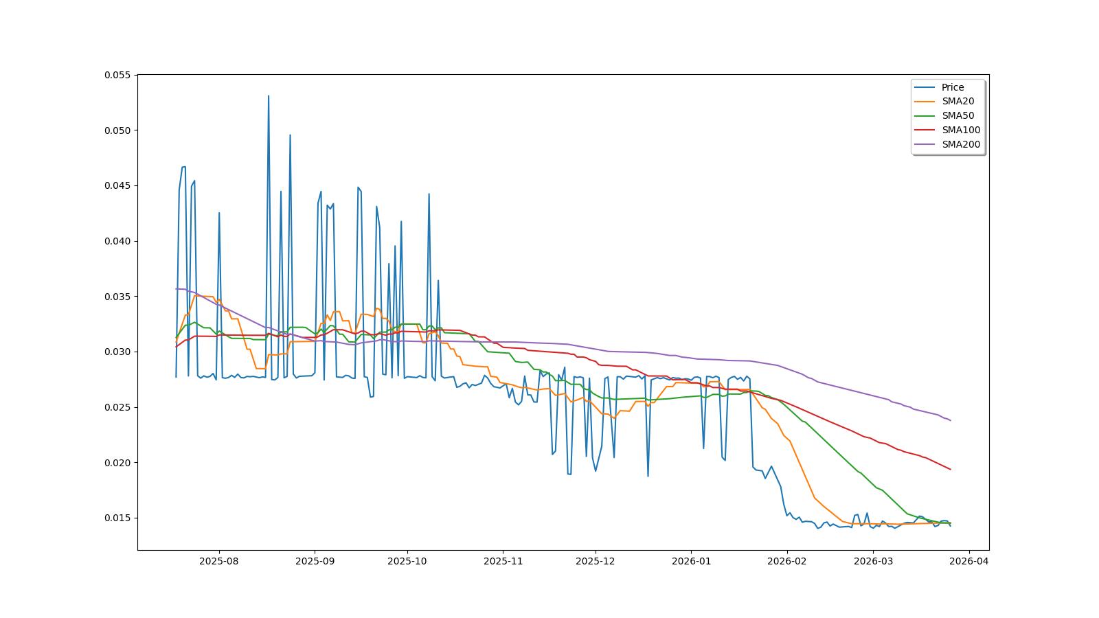 Opium Simple Moving Averages