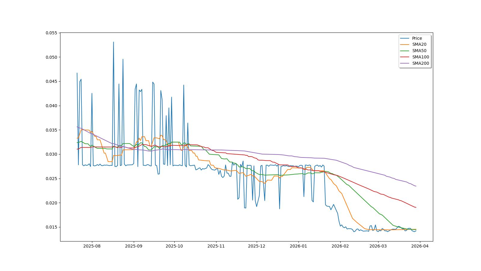 Opium Simple Moving Averages