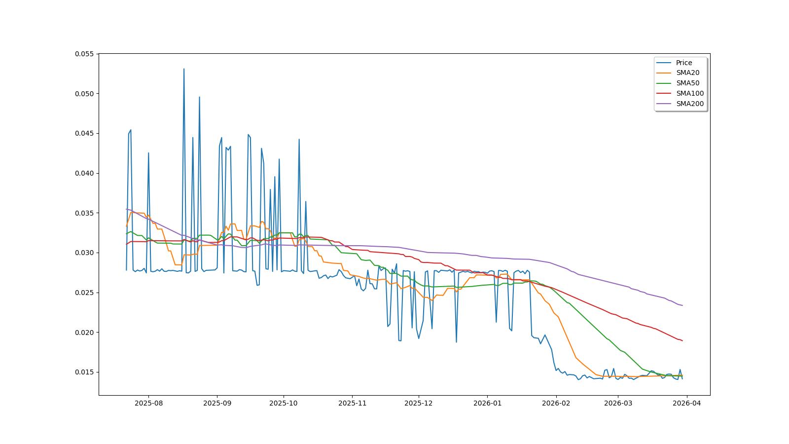 Opium Simple Moving Averages