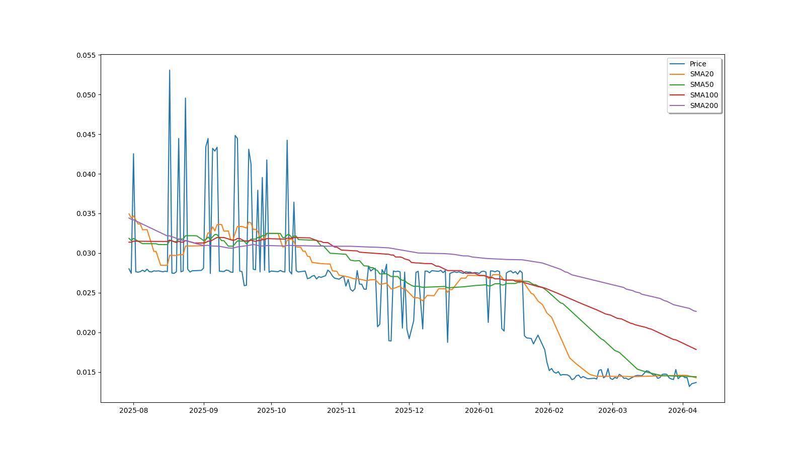 Opium Simple Moving Averages