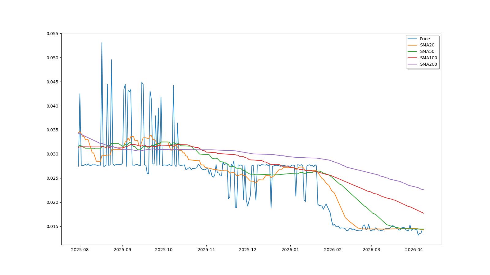 Opium Simple Moving Averages