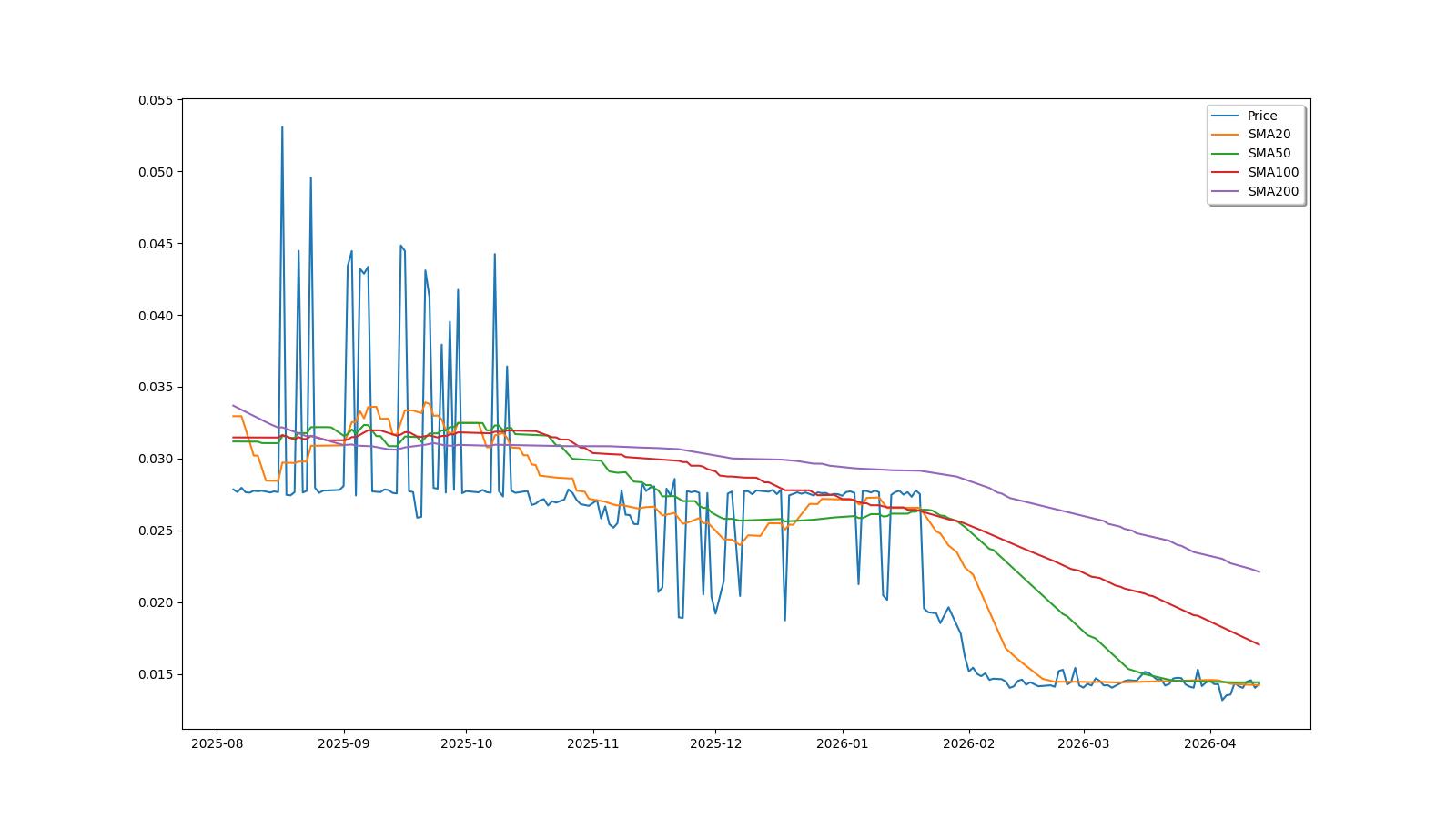 Opium Simple Moving Averages