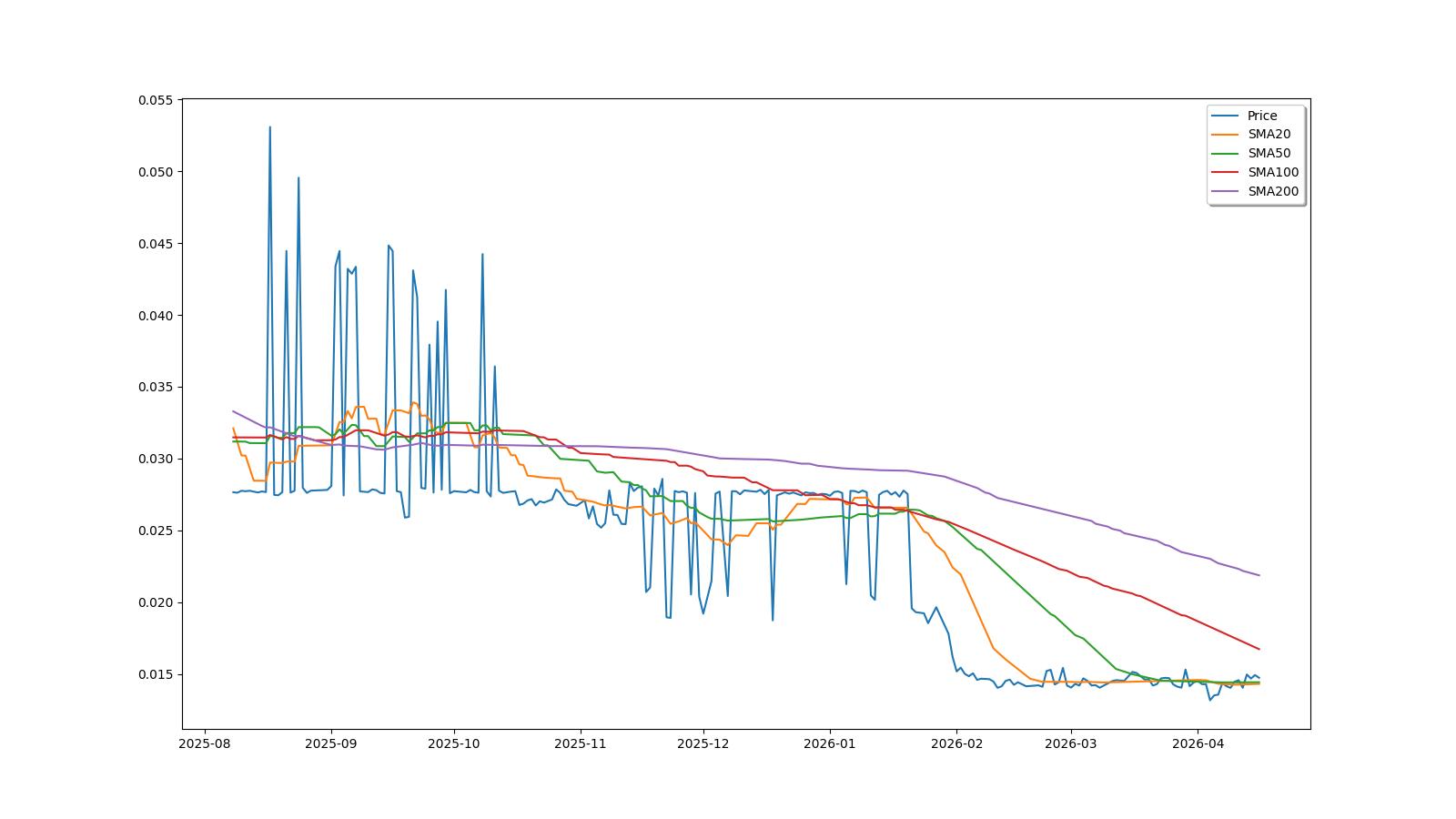 Opium Simple Moving Averages