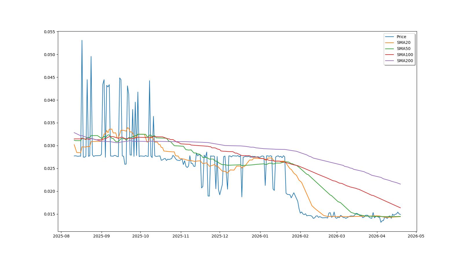 Opium Simple Moving Averages