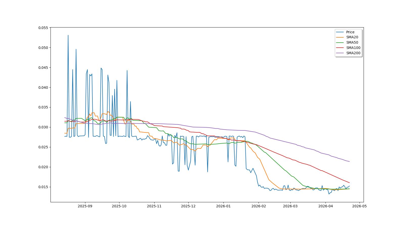 Opium Simple Moving Averages