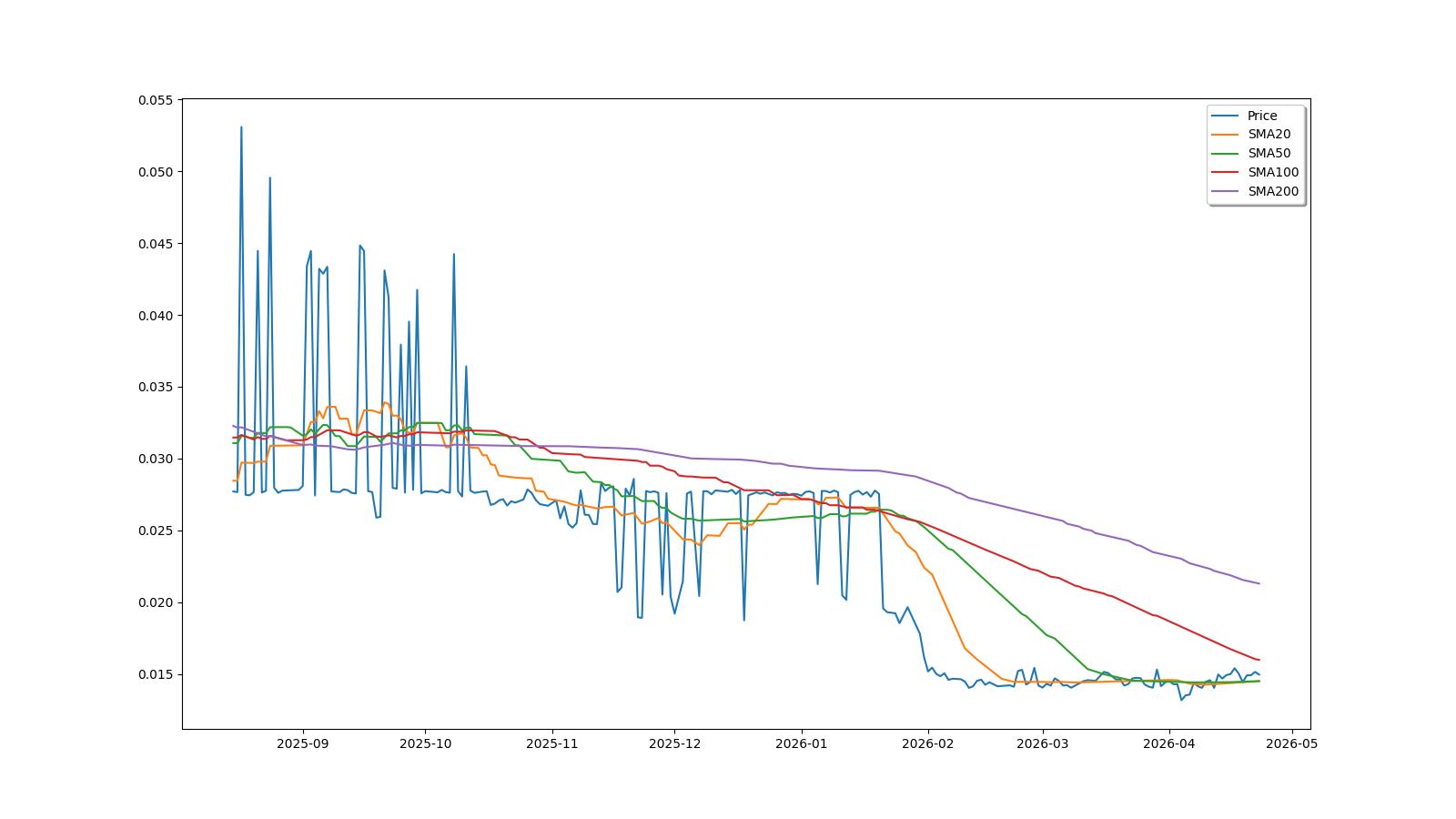 Opium Simple Moving Averages