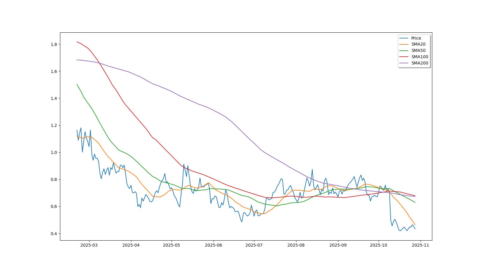 Optimism Simple Moving Averages