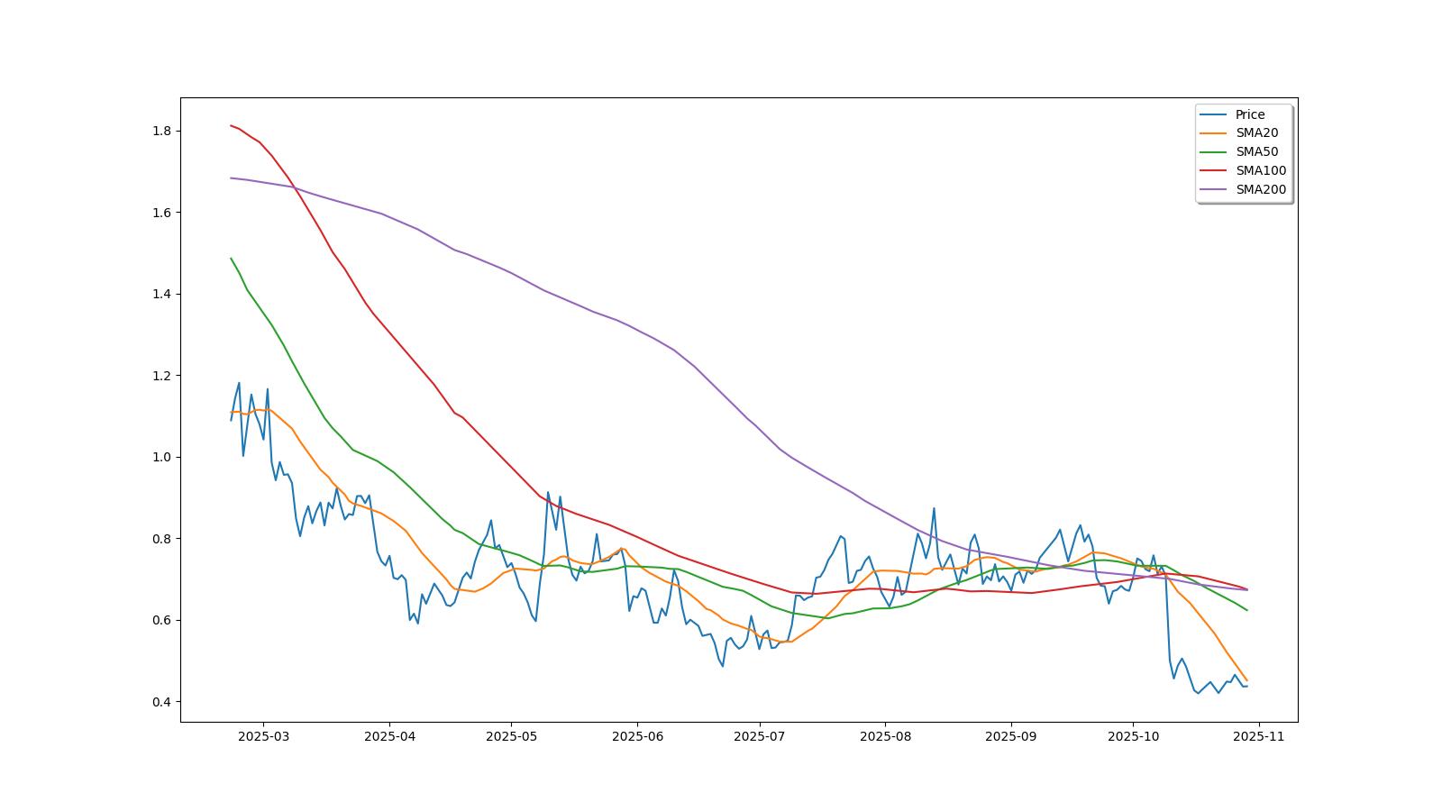 옵티미즘 Simple Moving Averages