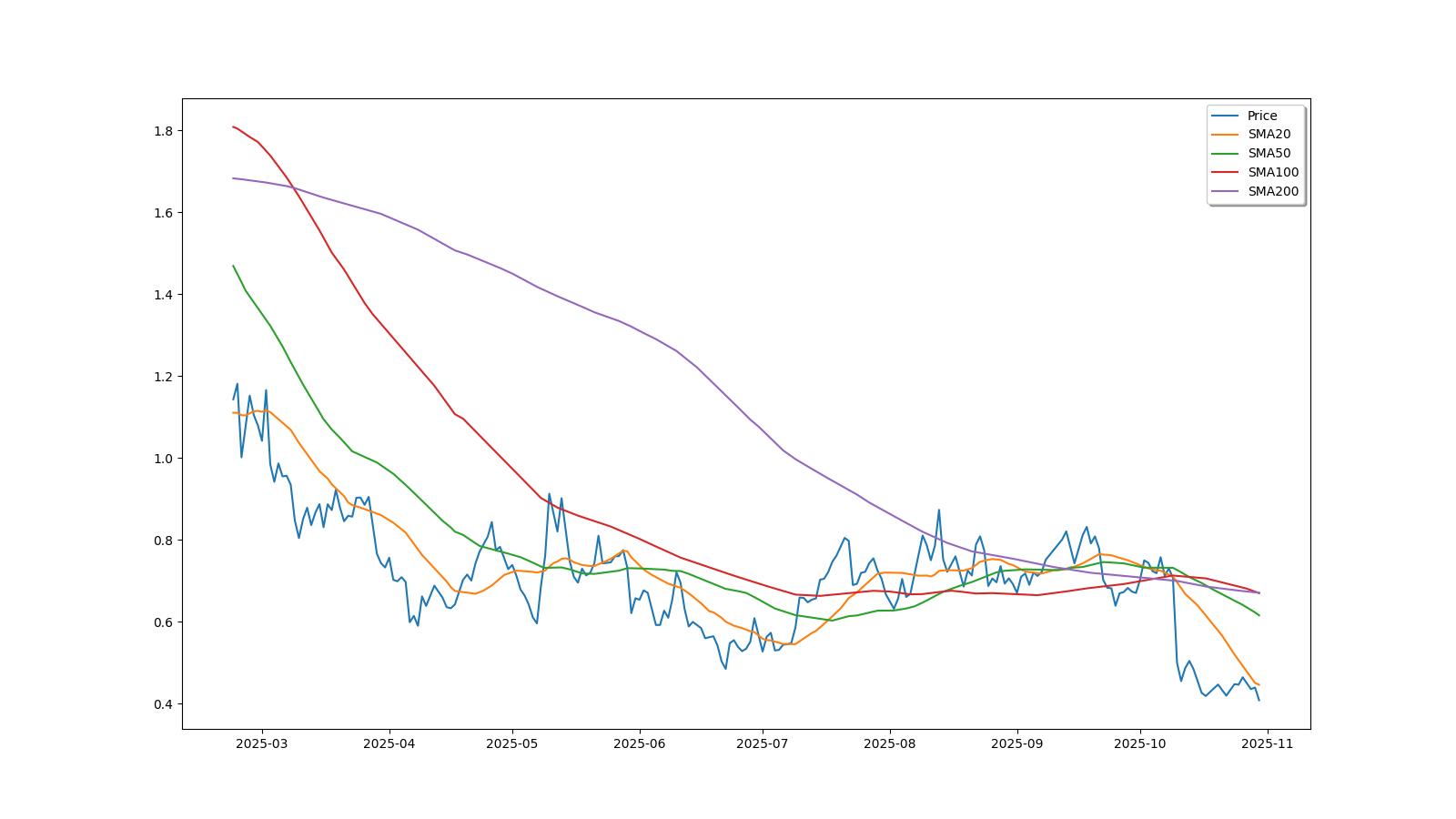 Optimism Simple Moving Averages
