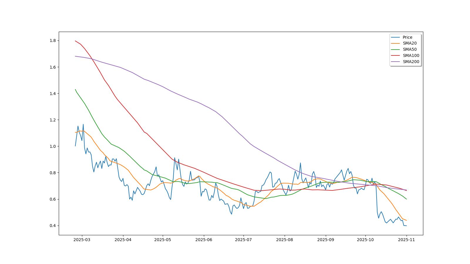Optimism Simple Moving Averages