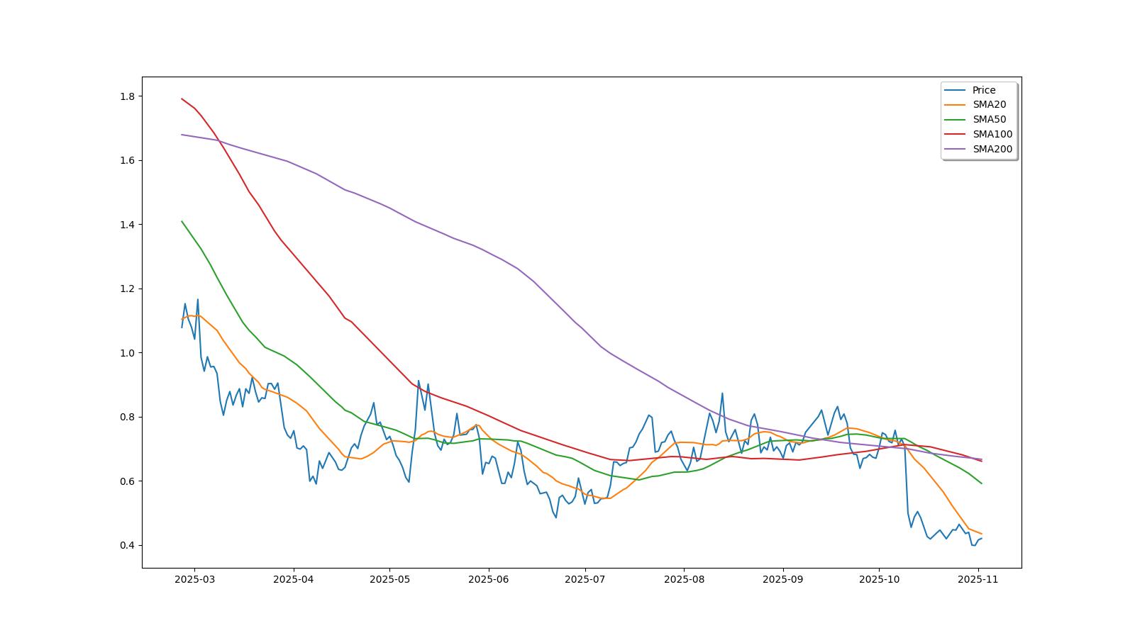 Optimism Simple Moving Averages