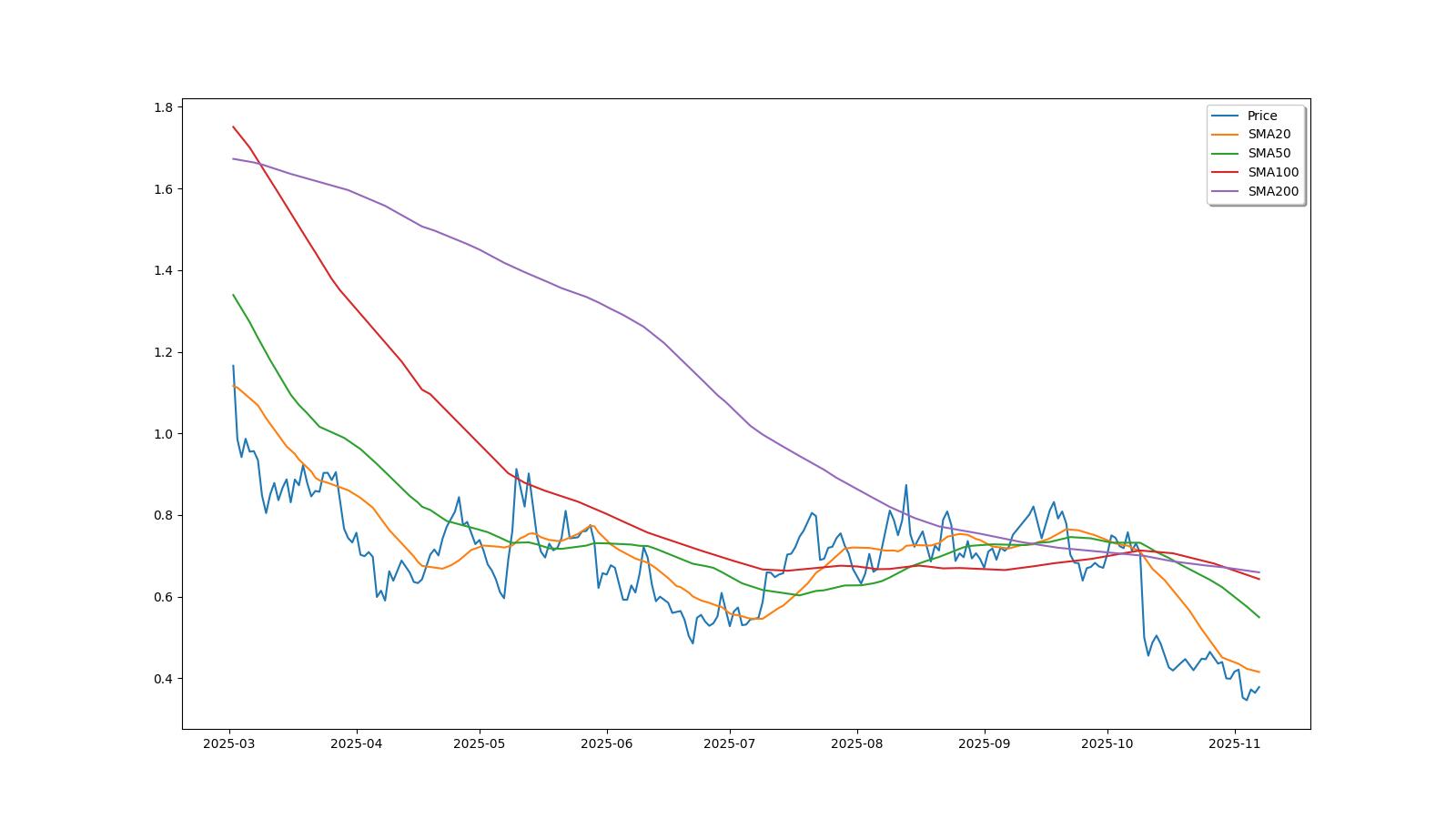 Optimism Simple Moving Averages