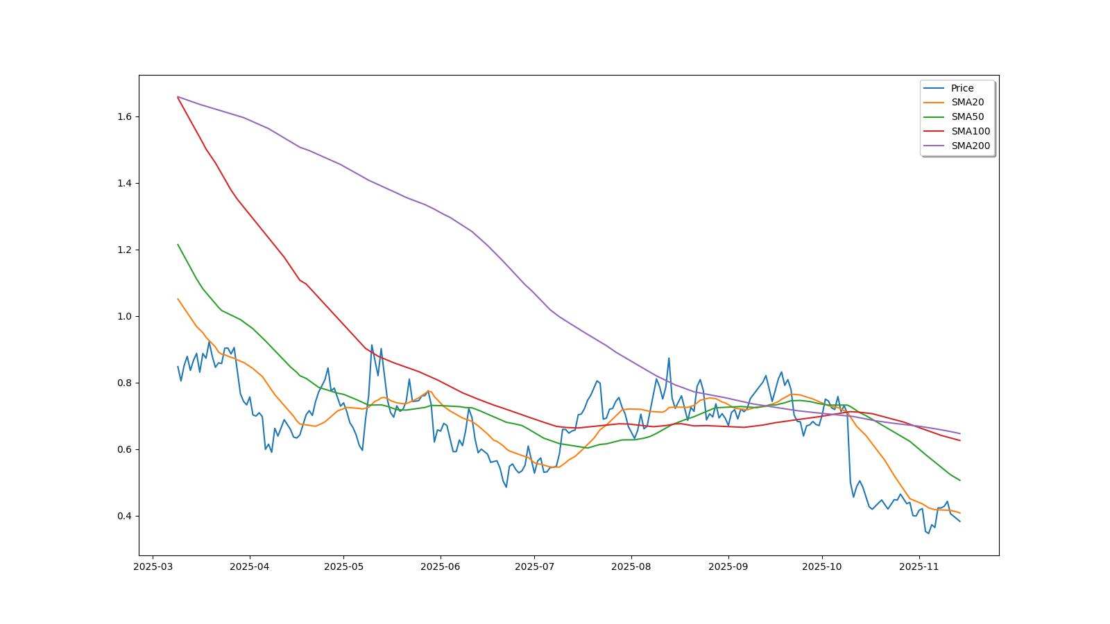 Optimism Simple Moving Averages