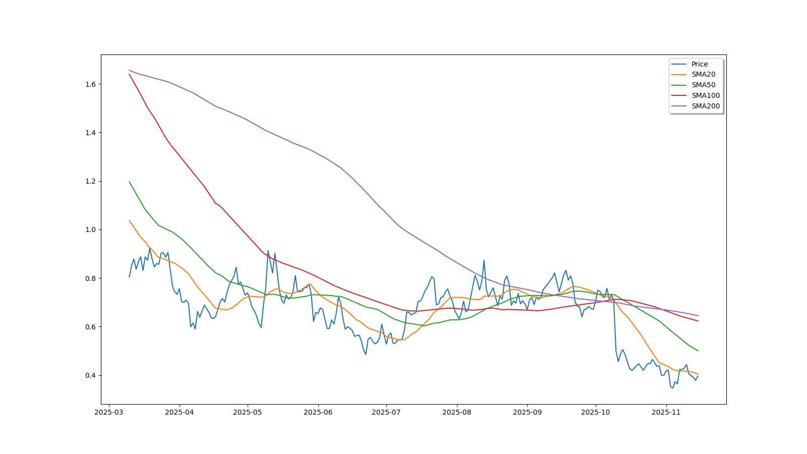 Optimism Simple Moving Averages
