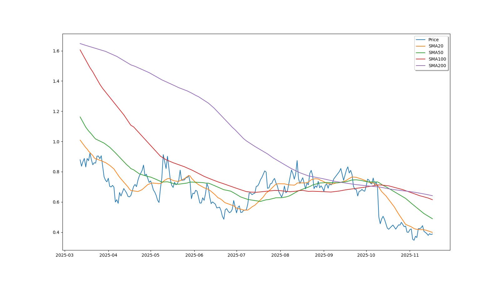 Optimism Simple Moving Averages