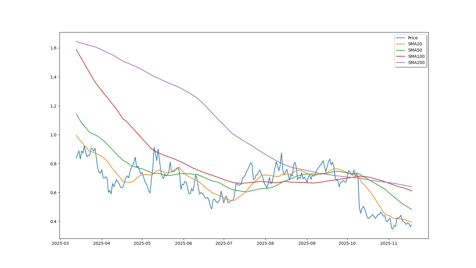 Optimism Simple Moving Averages