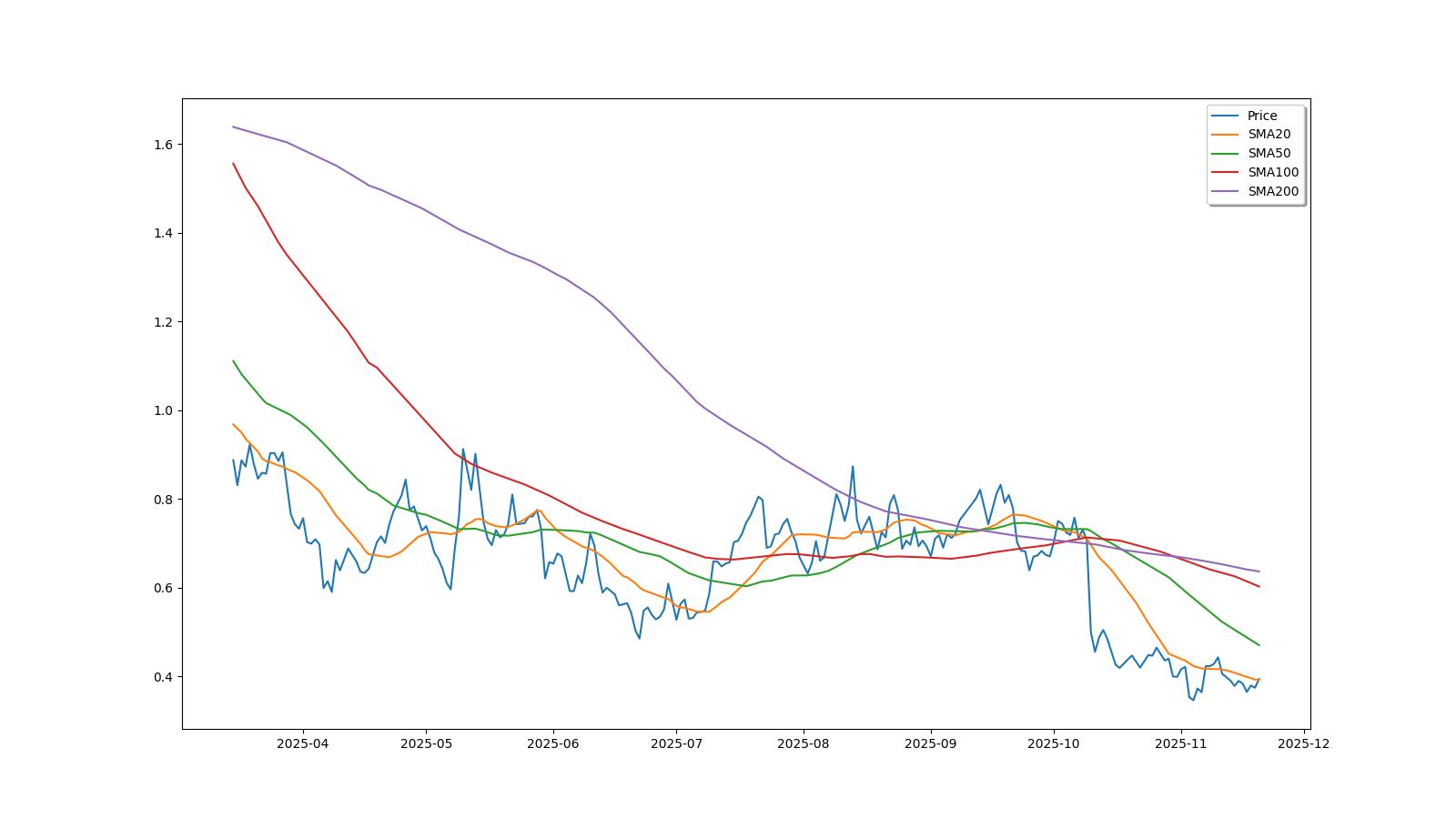 Optimism Simple Moving Averages