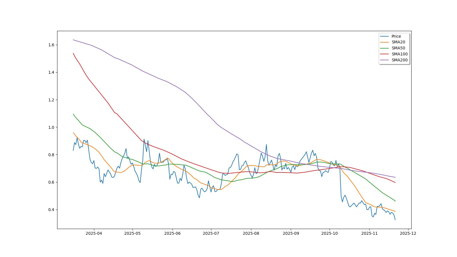 Optimism Simple Moving Averages