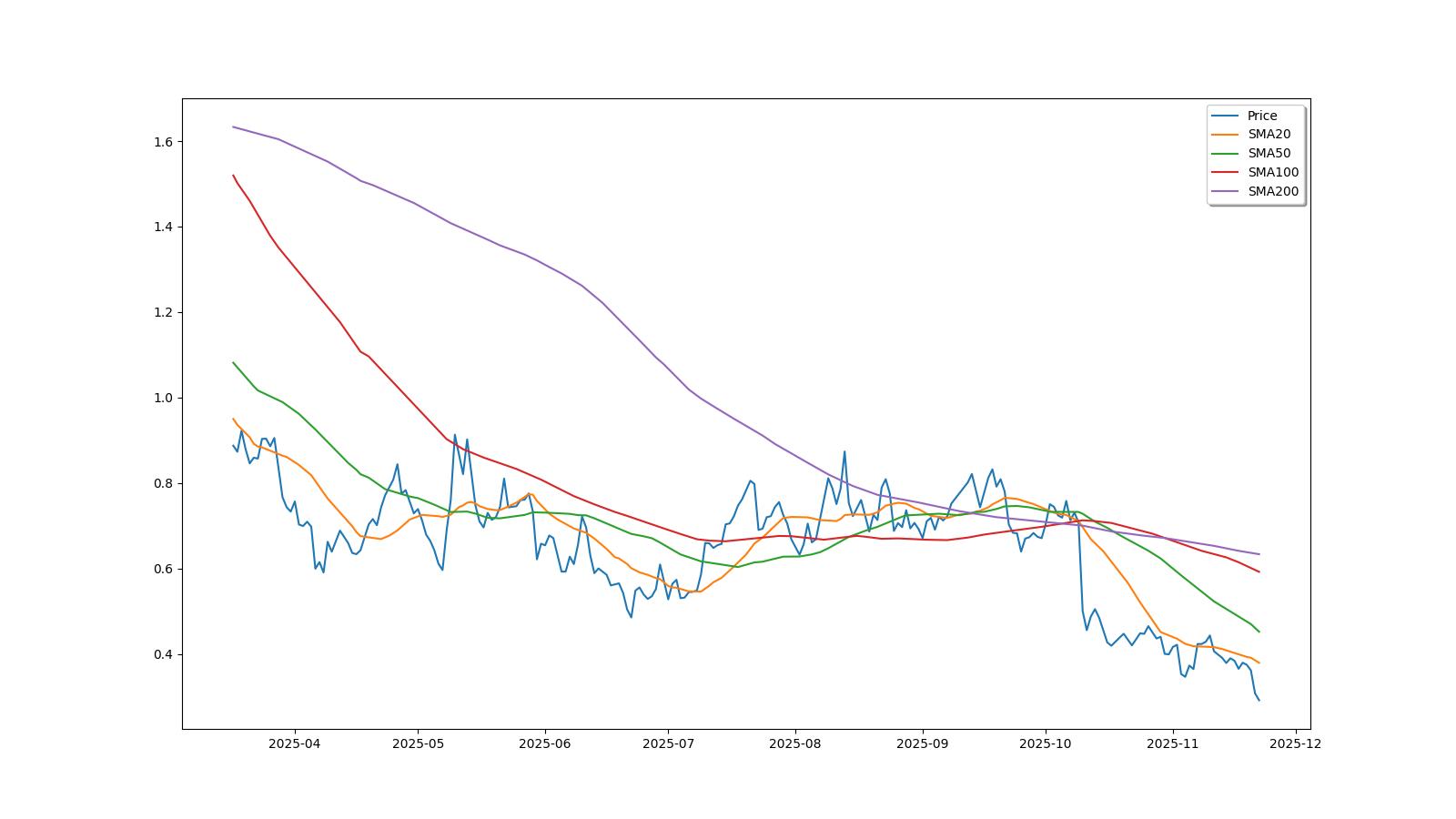 Optimism Simple Moving Averages