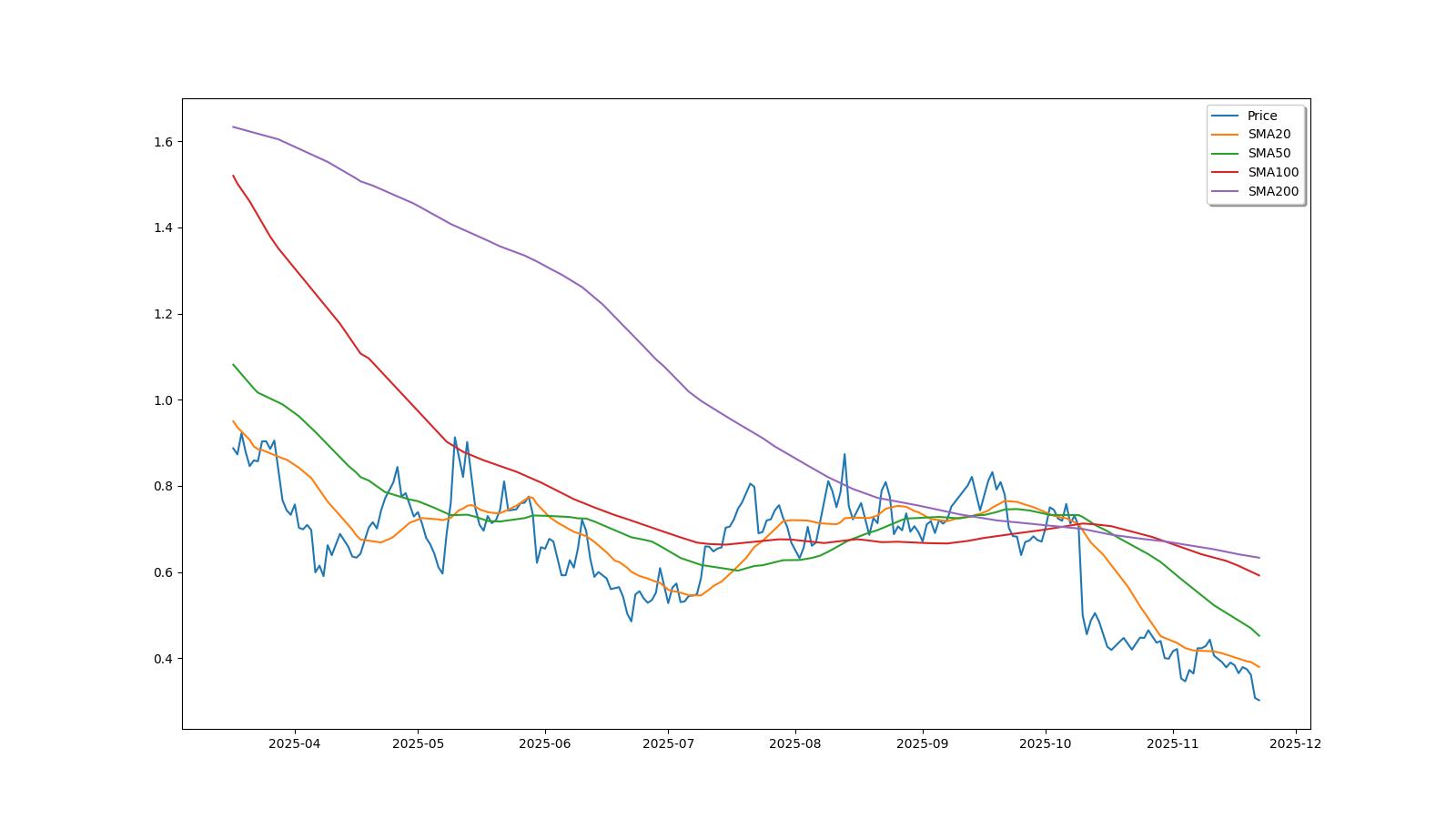 Optimism Simple Moving Averages