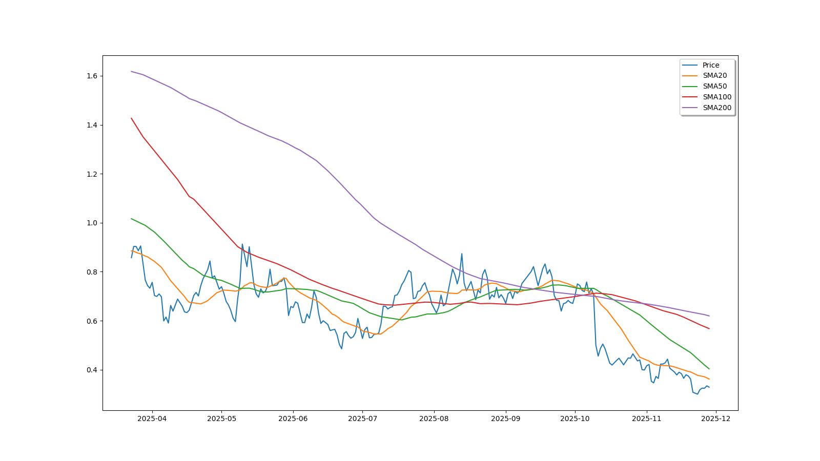 Optimism Simple Moving Averages