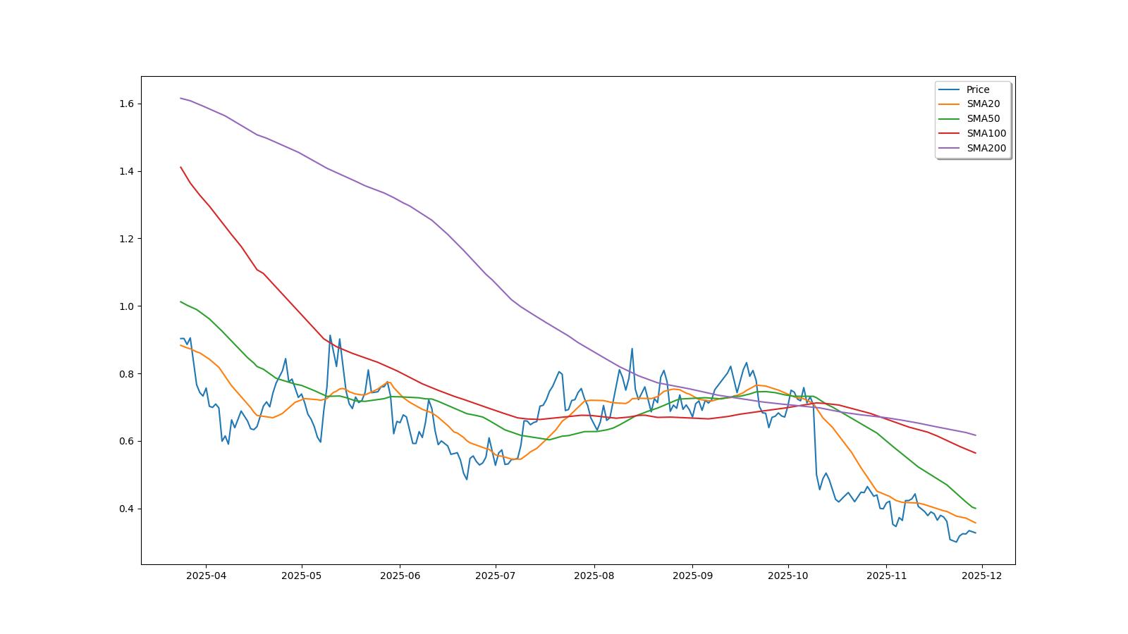 Optimism Simple Moving Averages