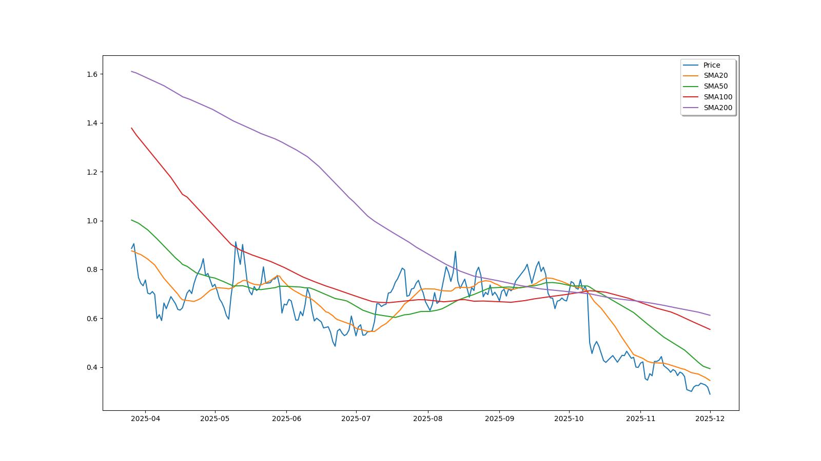 Optimism Simple Moving Averages