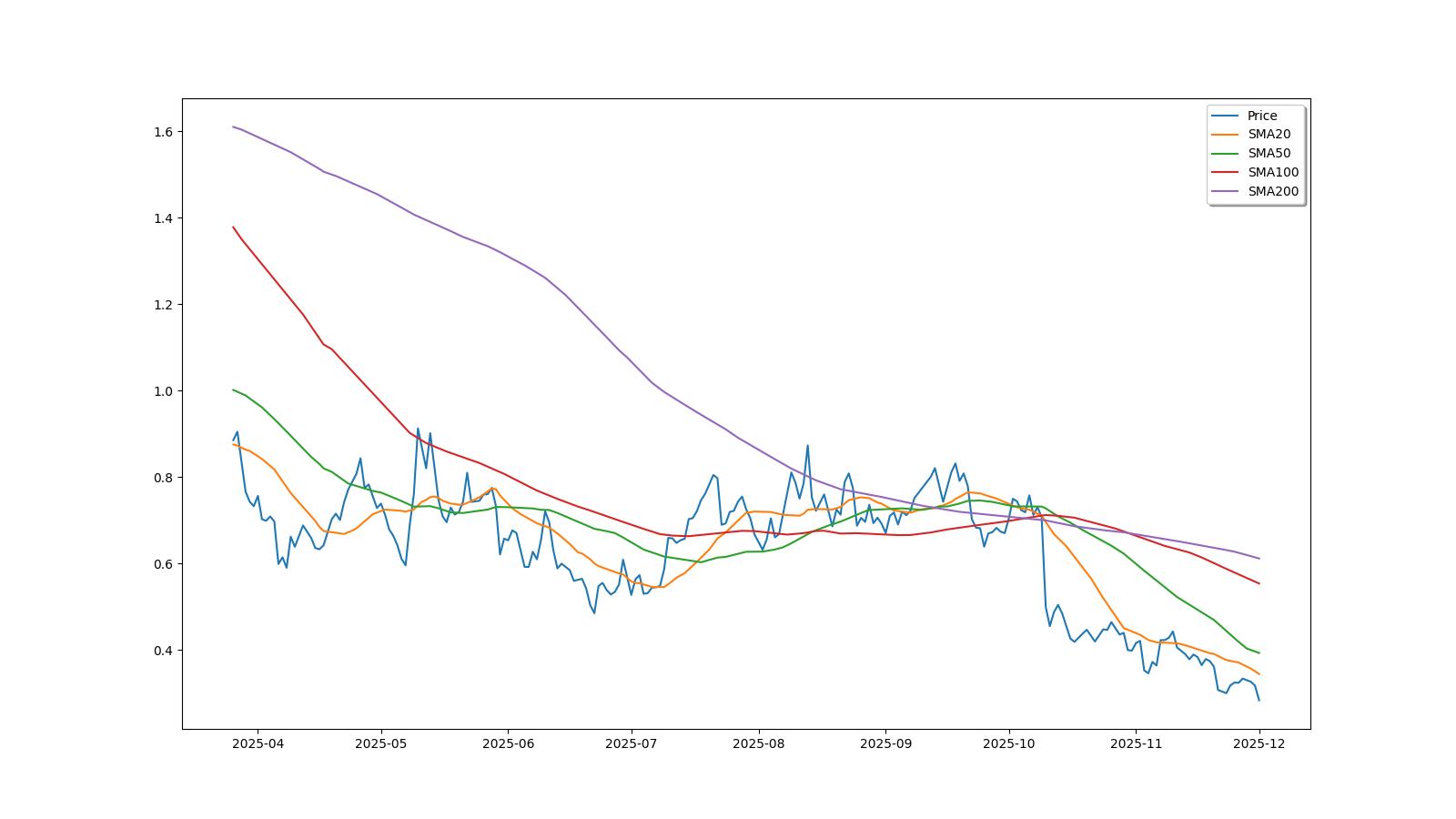 Optimism Simple Moving Averages