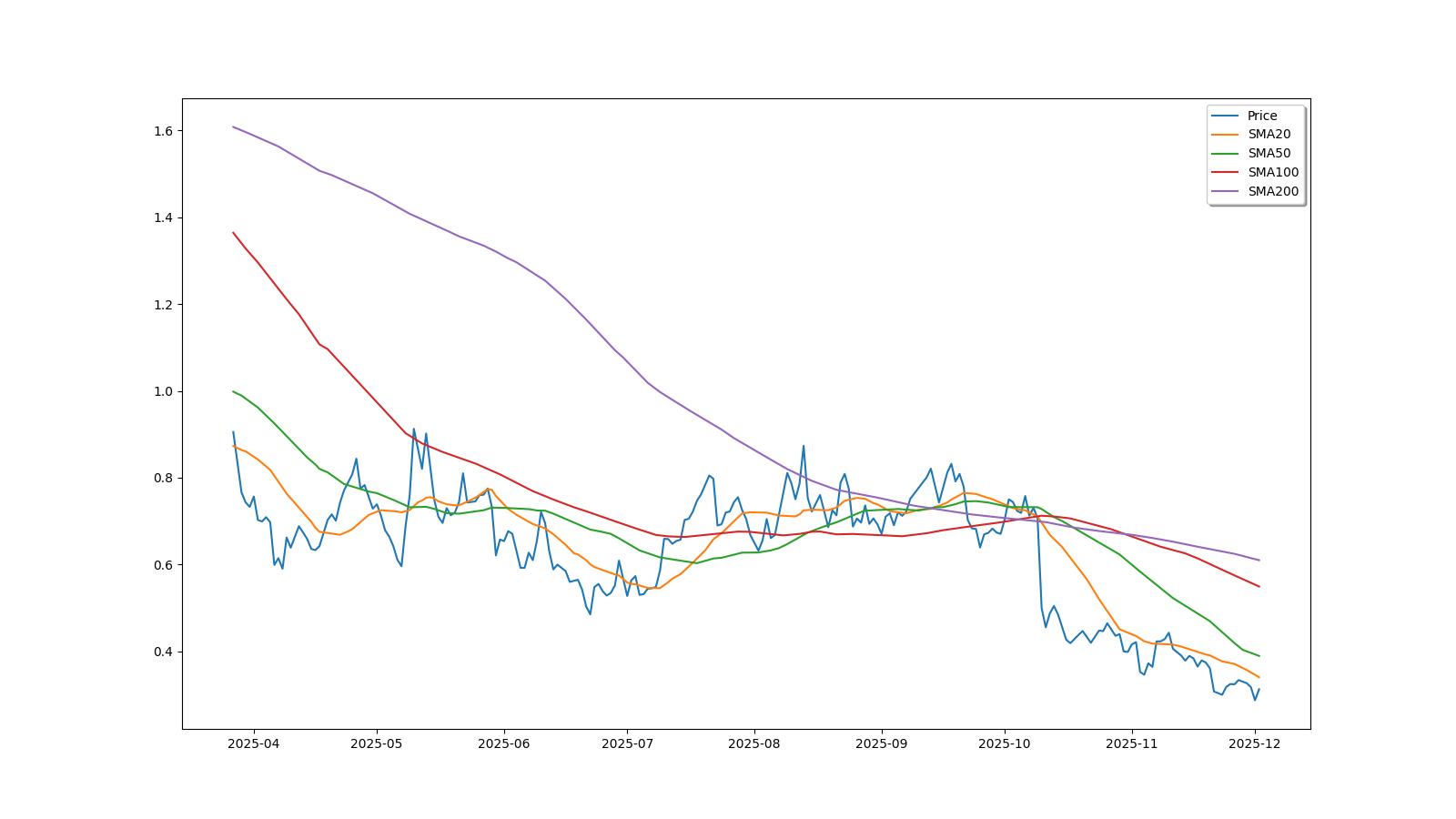 Optimism Simple Moving Averages