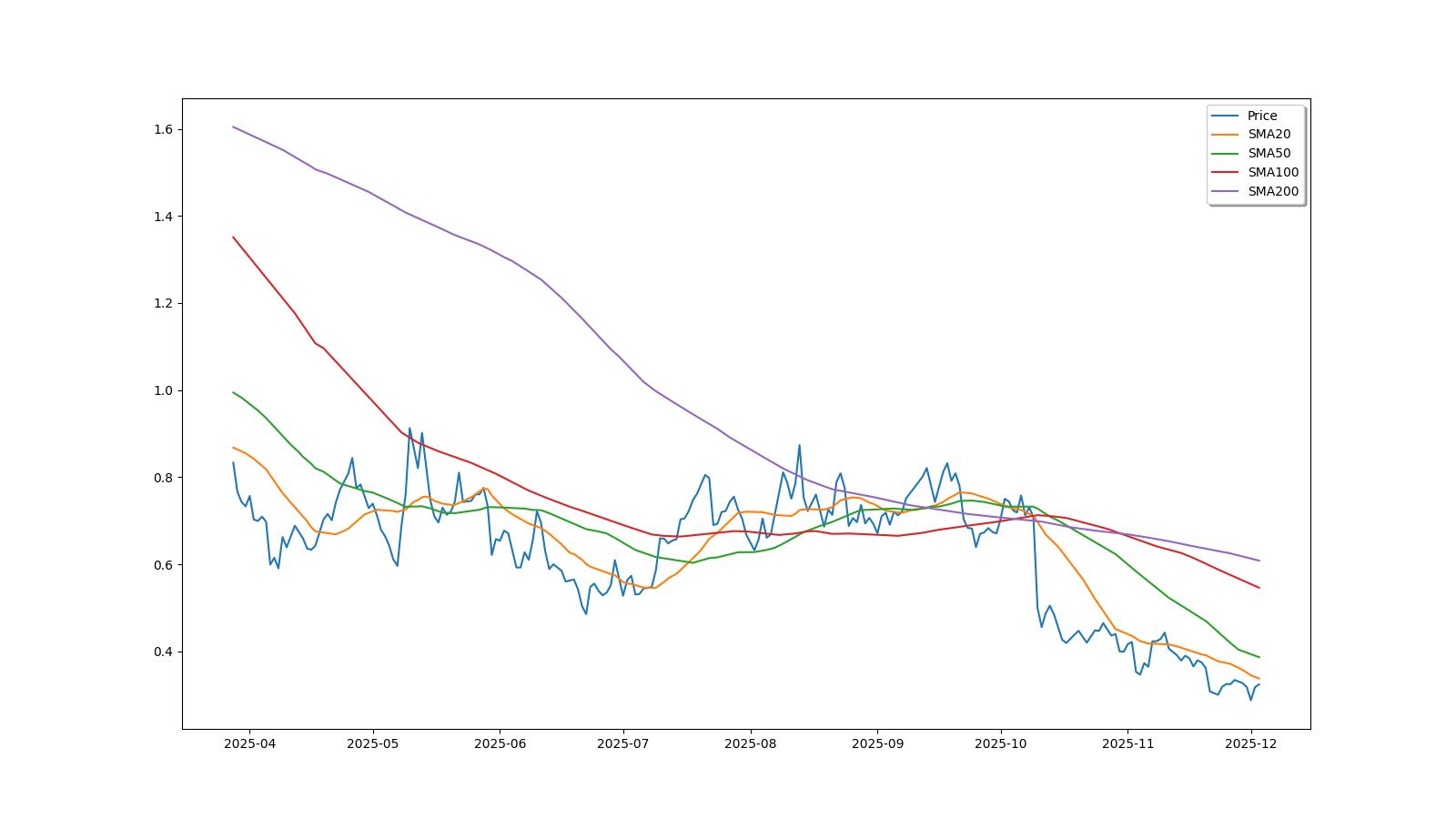Optimism Simple Moving Averages