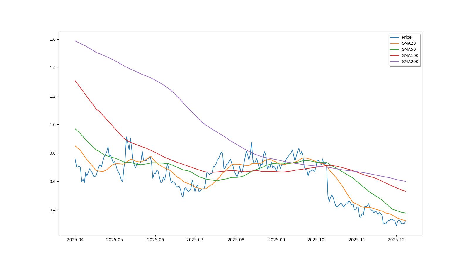 Optimism Simple Moving Averages