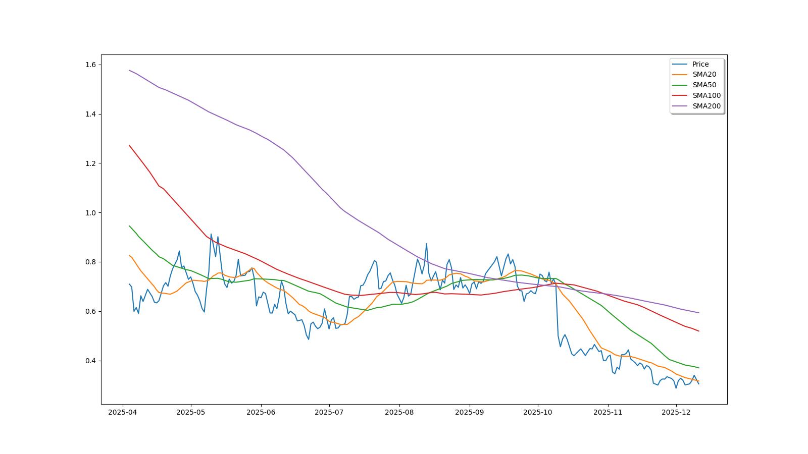 Optimism Simple Moving Averages
