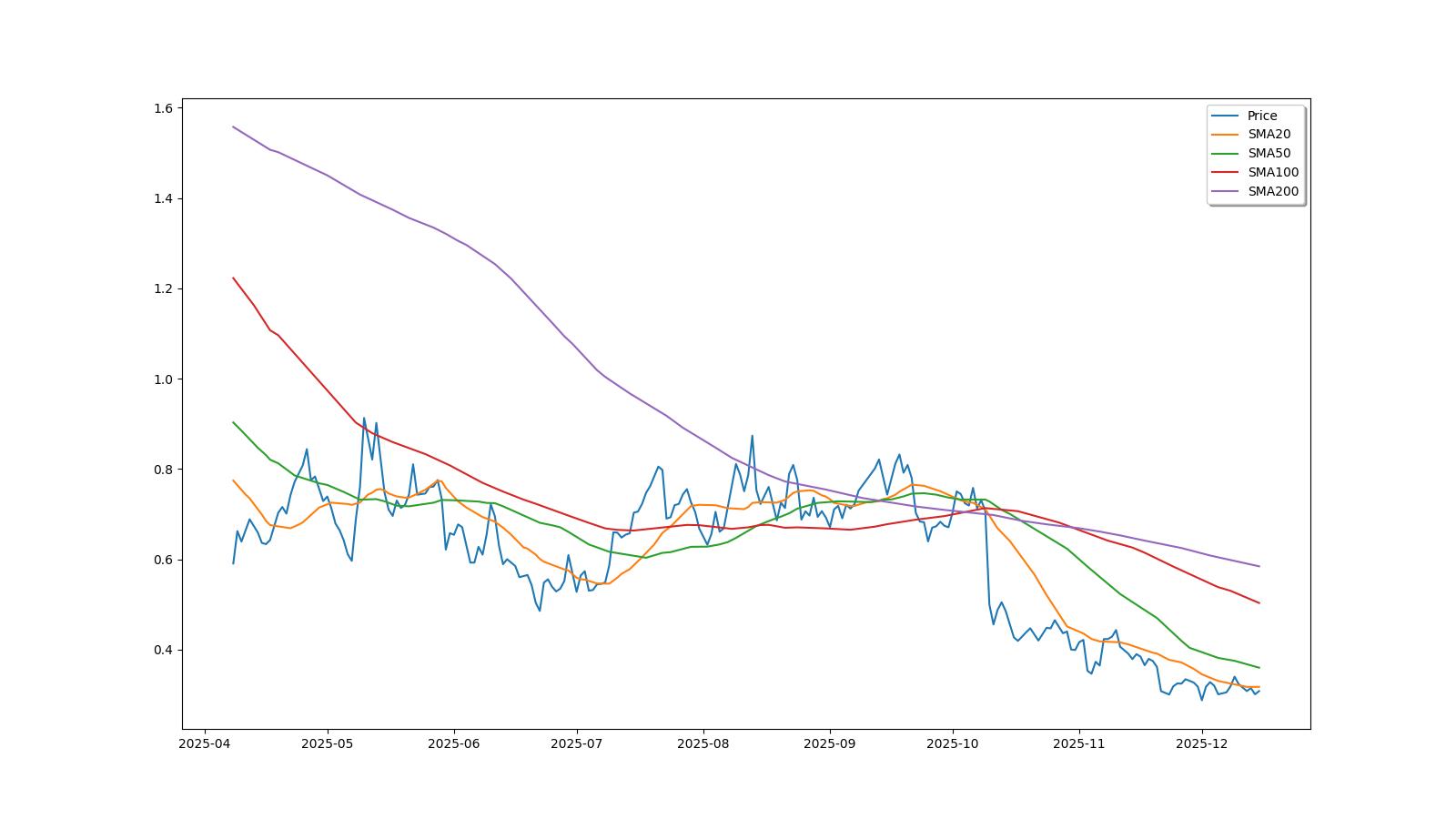 옵티미즘 Simple Moving Averages