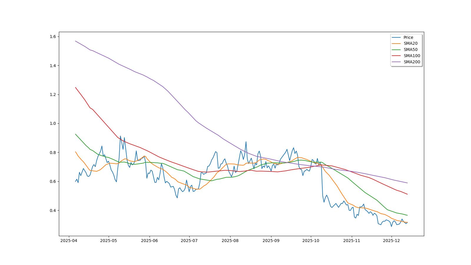 Optimism Simple Moving Averages