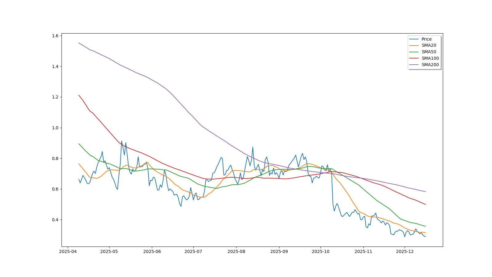 Optimism Simple Moving Averages
