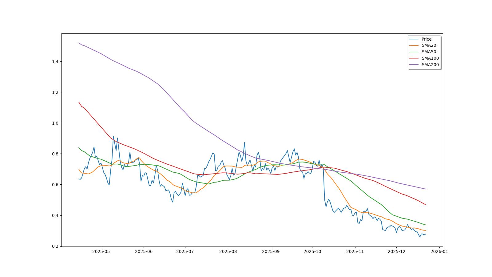 Optimism Simple Moving Averages